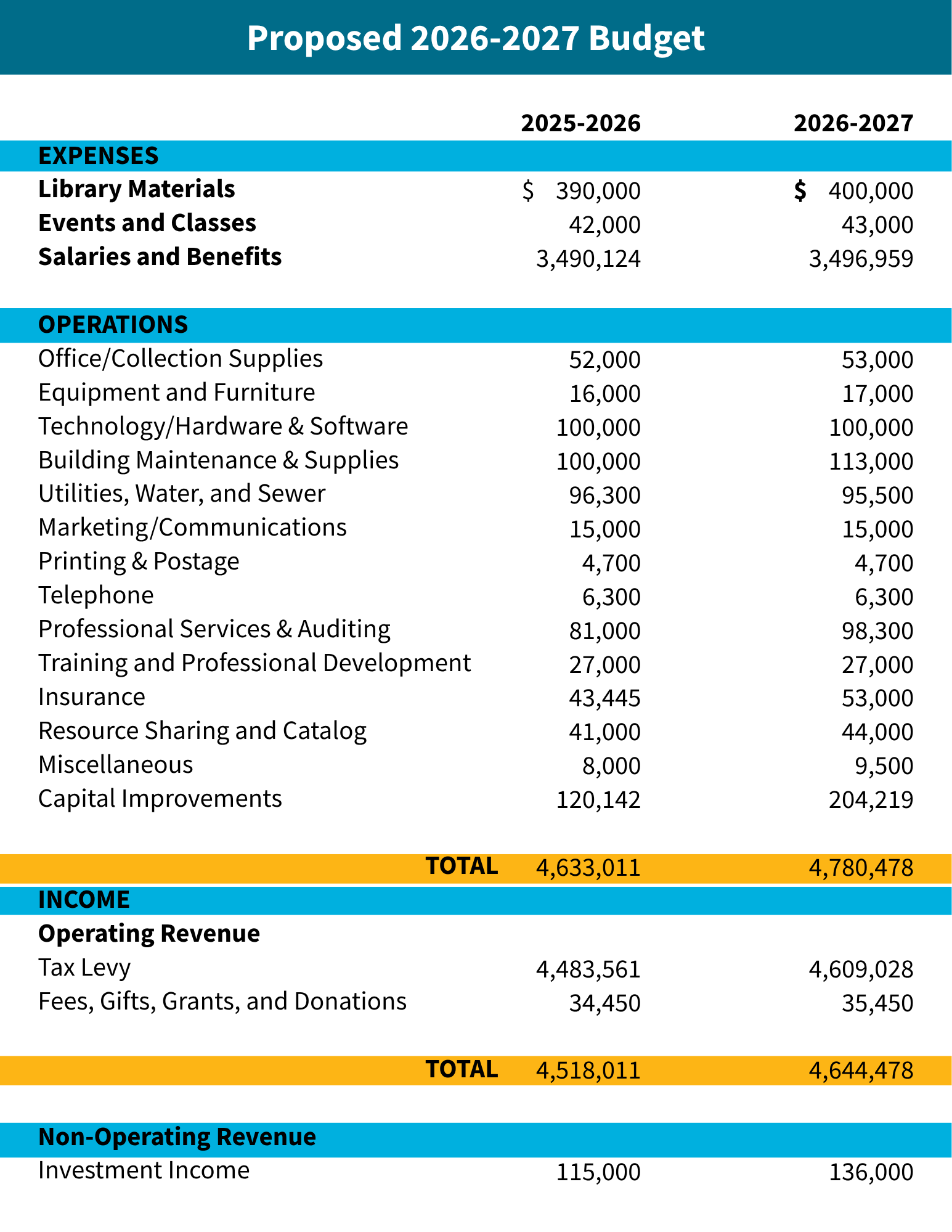 2026 budget – Guilderland Public Library